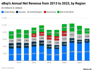 Amazon vs eBay Statistics - Which Platform Wins? (2025)