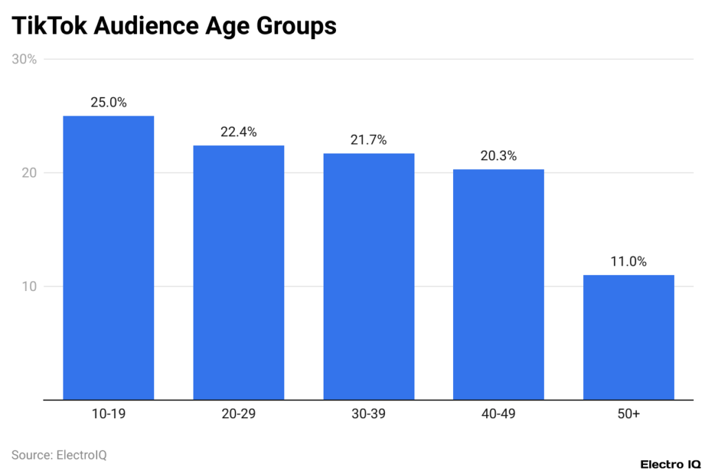 TikTok vs Instagram Reels Statistics - Which is Better? (2025)