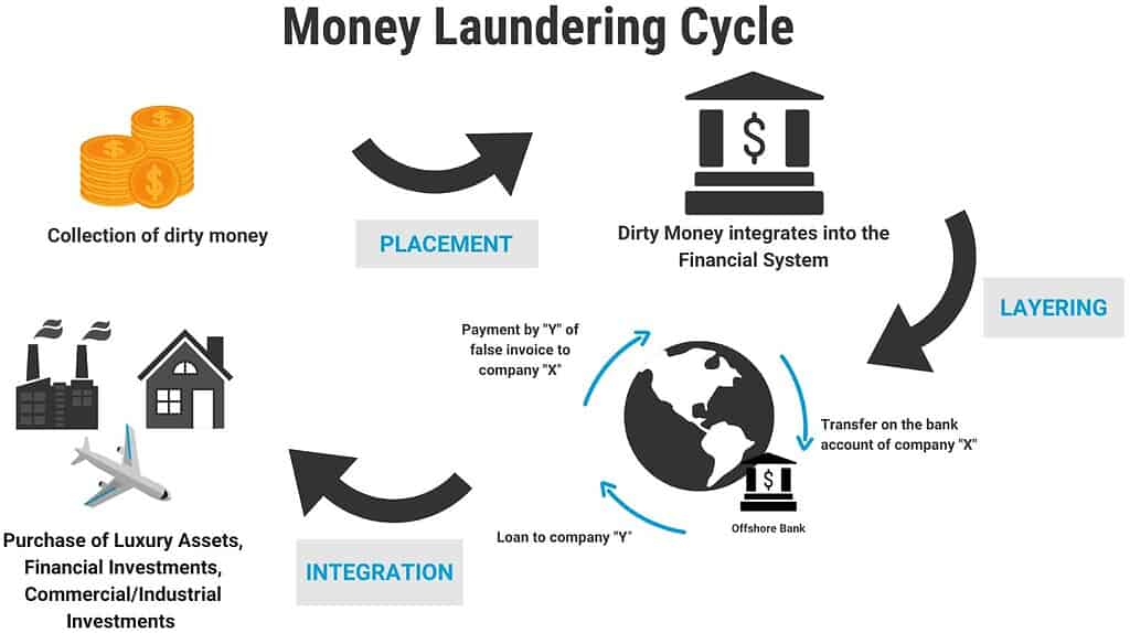 Money Laundering Statistics