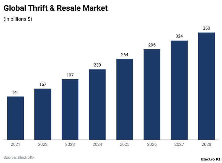 Thrifting Statistics By Market, Consumer And Facts (2025)