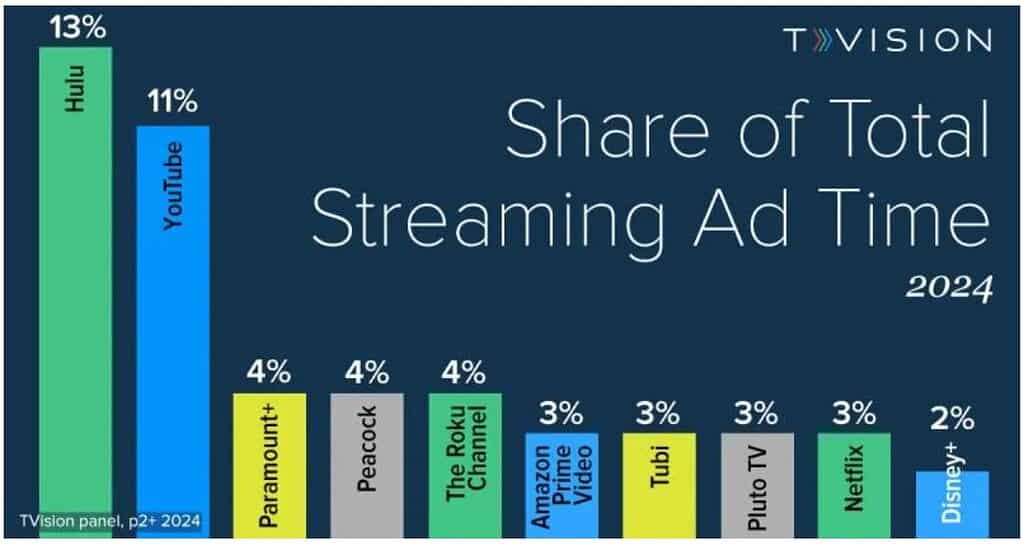Netflix vs Hulu Statistics (2025)
