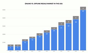 Thrifting Statistics By Market, Consumer And Facts (2025)