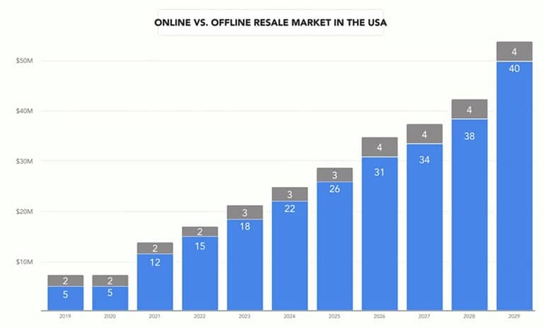 Thrifting Statistics By Market, Consumer And Facts (2025)