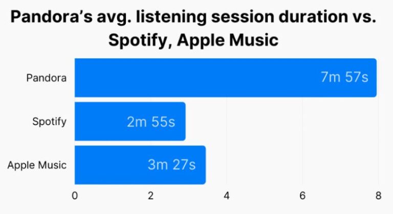 Spotify vs Pandora Statistics By Revenue, Users And Facts (2025)