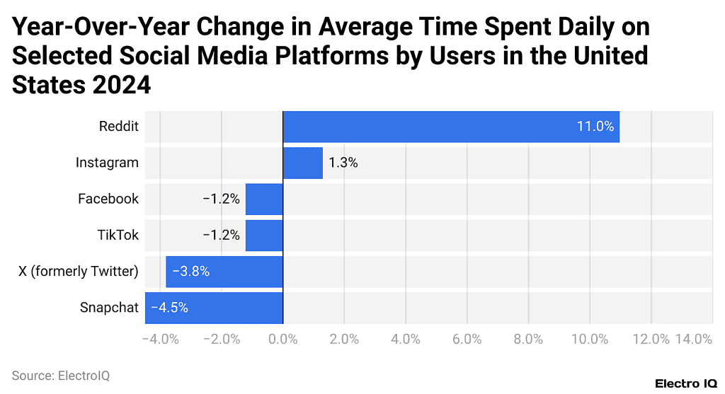 Average Time Spent On Social Media By App And Trend (2025)