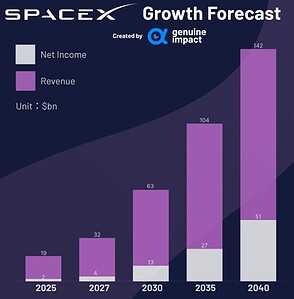 SpaceX Statistics By Revenue, Launch Count, And Facts (2025)