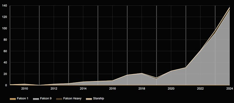 SpaceX Statistics By Revenue, Launch Count, And Facts (2025)