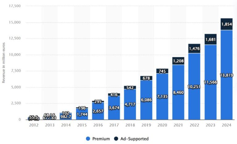 Spotify vs Pandora Statistics By Revenue, Users And Facts (2025)