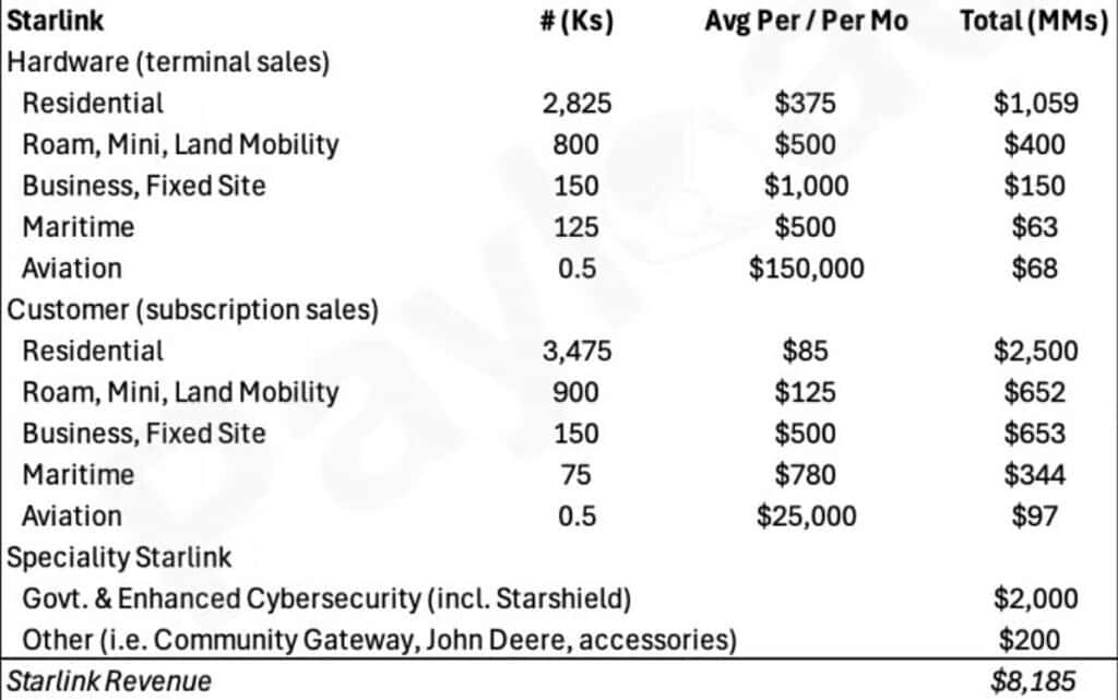 Starlink Statistics By Revenue, Website Traffic And Facts (2025)