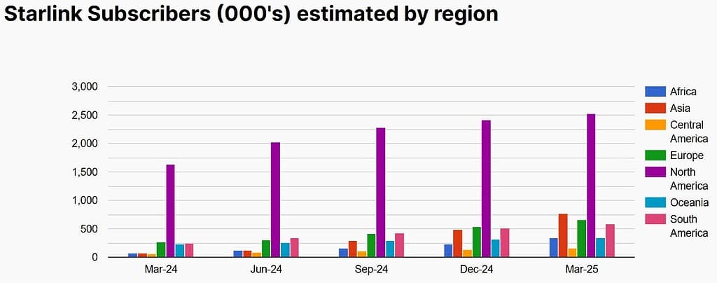 Starlink Statistics By Revenue, Website Traffic And Facts (2025)