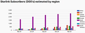 Starlink Statistics By Revenue, Website Traffic And Facts (2025)