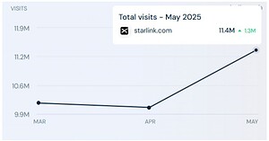 Starlink Statistics By Revenue, Website Traffic And Facts (2025)
