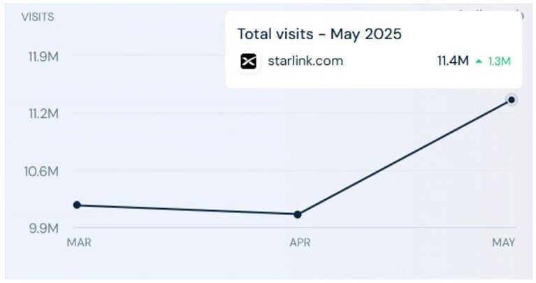 Starlink Statistics By Revenue, Website Traffic And Facts (2025)