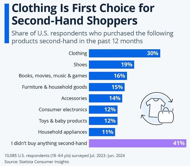 Thrifting Statistics By Market, Consumer And Facts (2025)