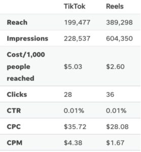 TikTok vs Instagram Reels Statistics - Which is Better? (2025)