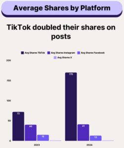 TikTok vs Instagram Reels Statistics - Which is Better? (2025)