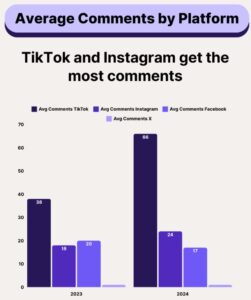 TikTok vs Instagram Reels Statistics - Which is Better? (2025)