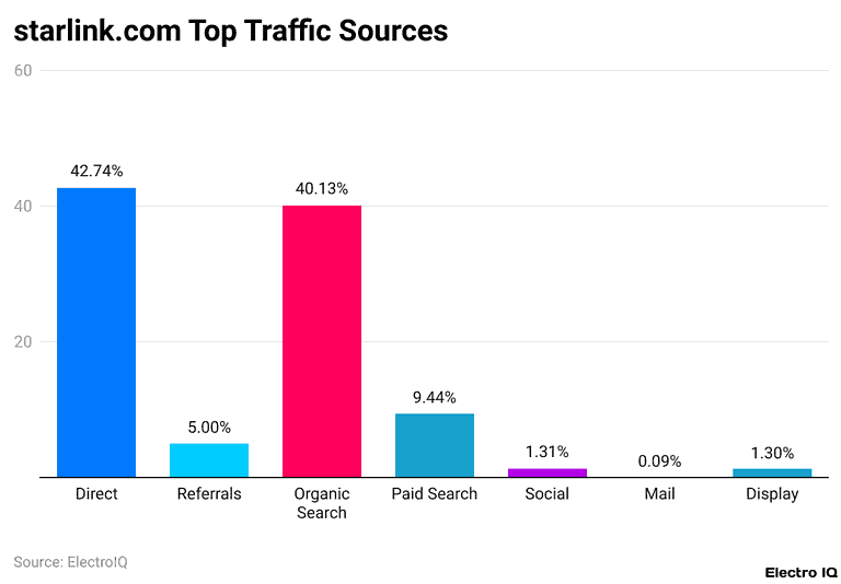 Starlink Statistics By Revenue, Website Traffic And Facts (2025)
