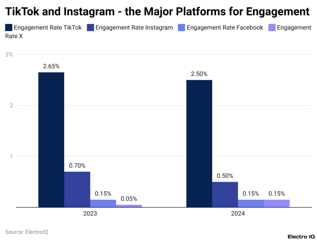 TikTok vs Instagram Reels Statistics - Which is Better? (2025)