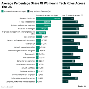 Diversity In Tech Statistics By Demographics And Facts (2025)