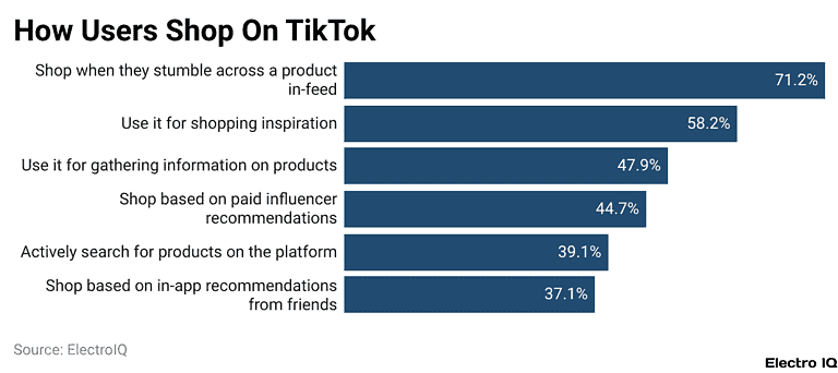 TikTok Shopping Statistics By Region, Users And Facts (2025)