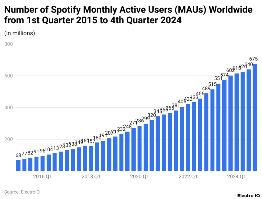 Spotify vs Pandora Statistics By Revenue, Users And Facts (2025)