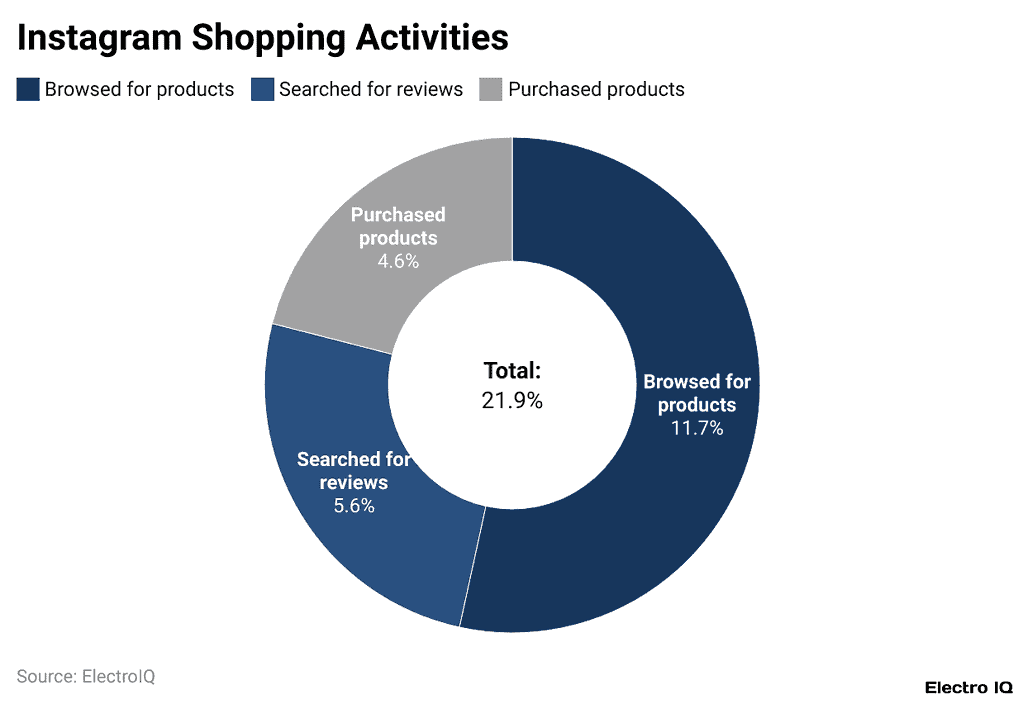 Instagram Shopping Statistics By Generation And Facts (2025)