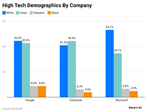 Diversity In Tech Statistics By Demographics And Facts (2025)
