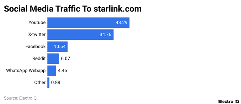 Starlink Statistics By Revenue, Website Traffic And Facts (2025)