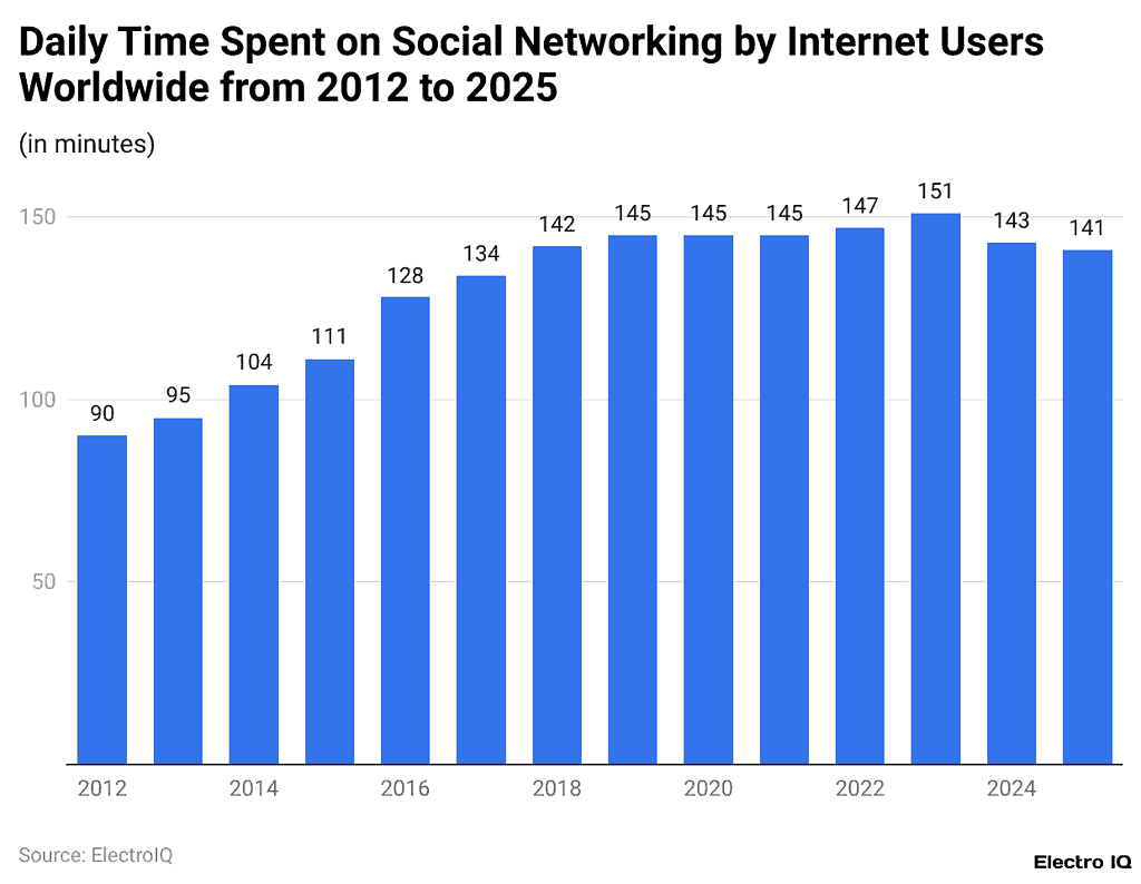 Average Time Spent On Social Media By App And Trend (2025)