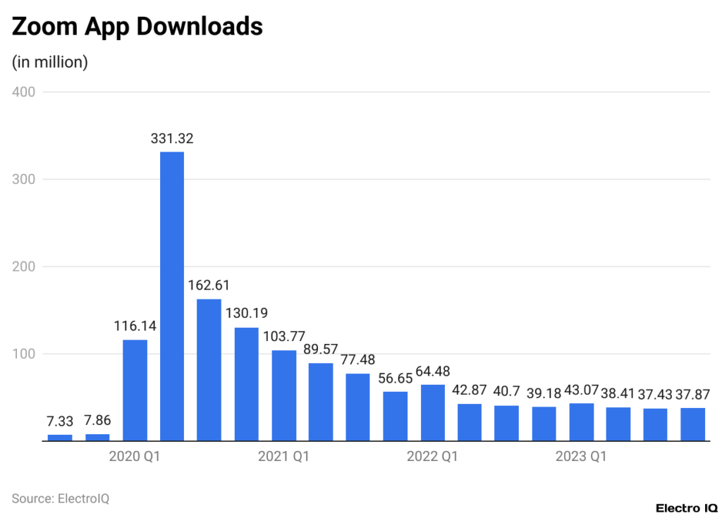 Zoom vs Google Meet Statistics (2025)