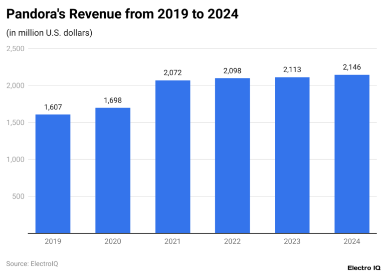 Spotify vs Pandora Statistics By Revenue, Users And Facts (2025)