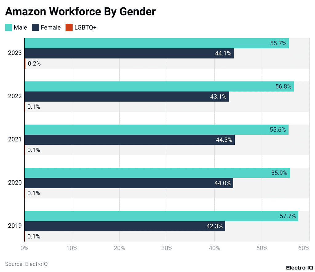 How Many People Work At Amazon?