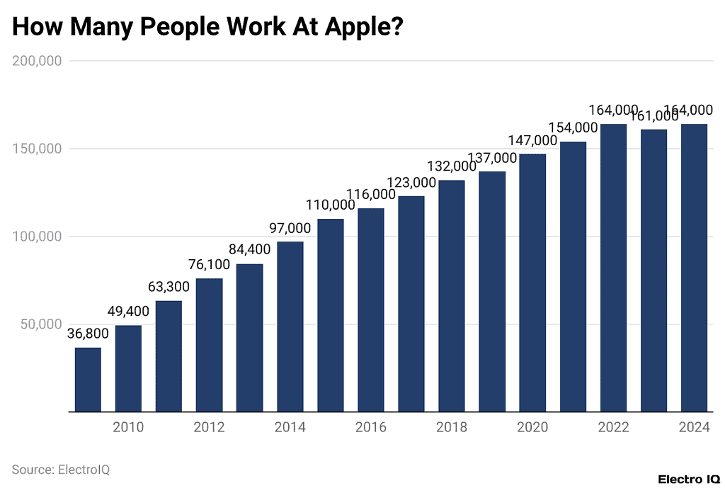 How Many People Work At Apple? (2025)