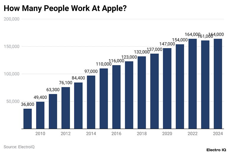 How Many People Work At Apple? (2025)