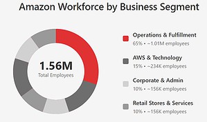 How Many People Work At Amazon?