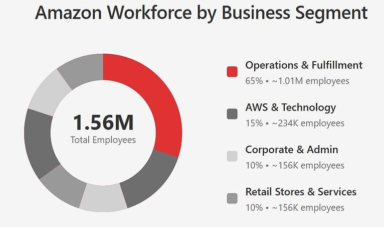 How Many People Work At Amazon?