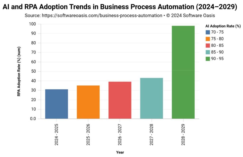 Business Automation Statistics By Market, Trends And Facts (2025)