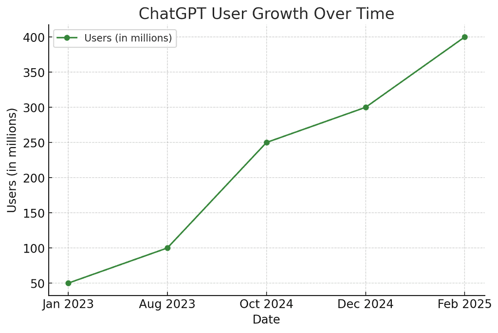 ChatGPT Statistics By Market, User, Price And Performance (2025)