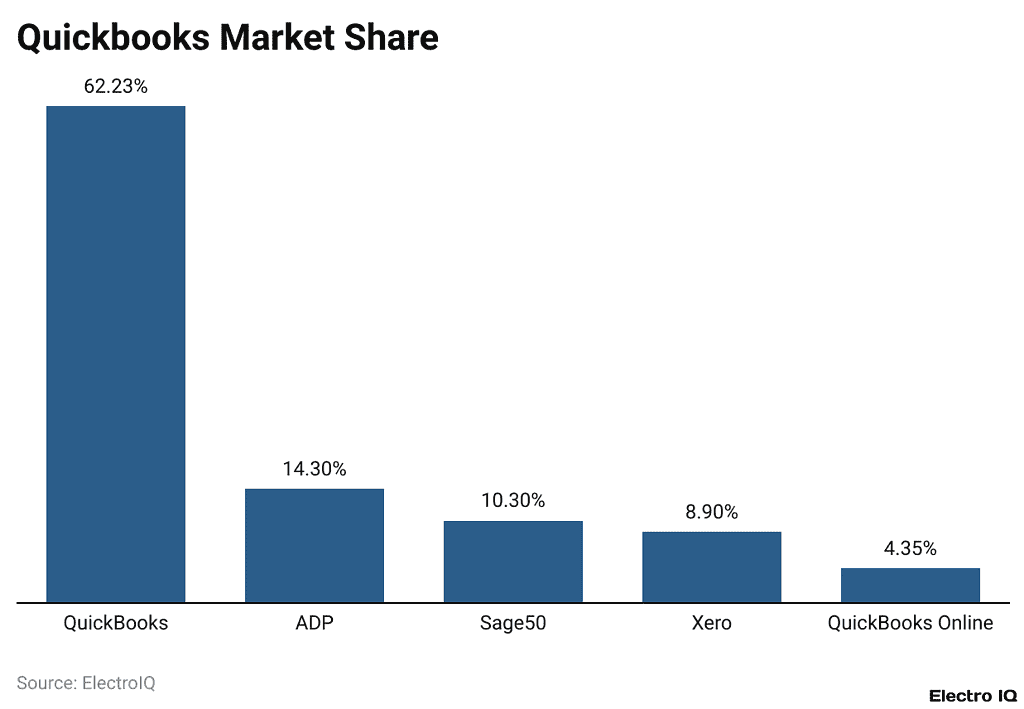 QuickBooks Statistics By Market Share, Online and Desktop (2025)