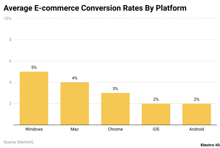 Average Conversion Rate Benchmark Statistics And Facts (2025)
