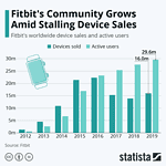 Fitbit Statistics By Sales, User, Usage And Facts (2025)