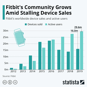 Fitbit Statistics By Sales, User, Usage And Facts (2025)