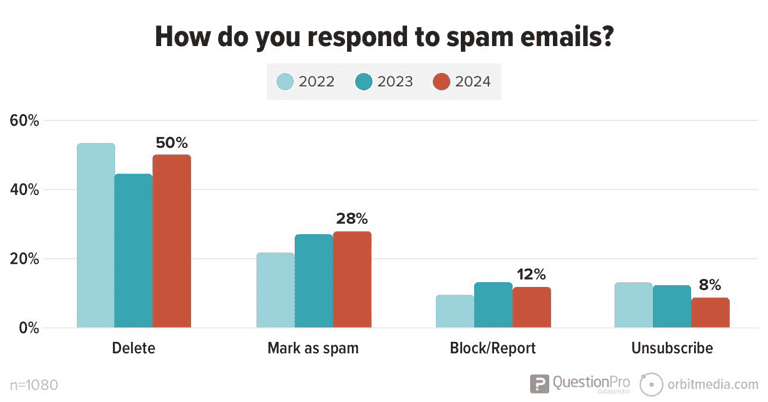 Spam Statistics By Country, Email, Types And Facts (2025)