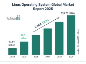Linux Statistics By Market, Usage, Website Traffic And Facts (2025)