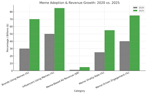 Memes Statistics By Industry, Usage And Revenue Growth (2025)