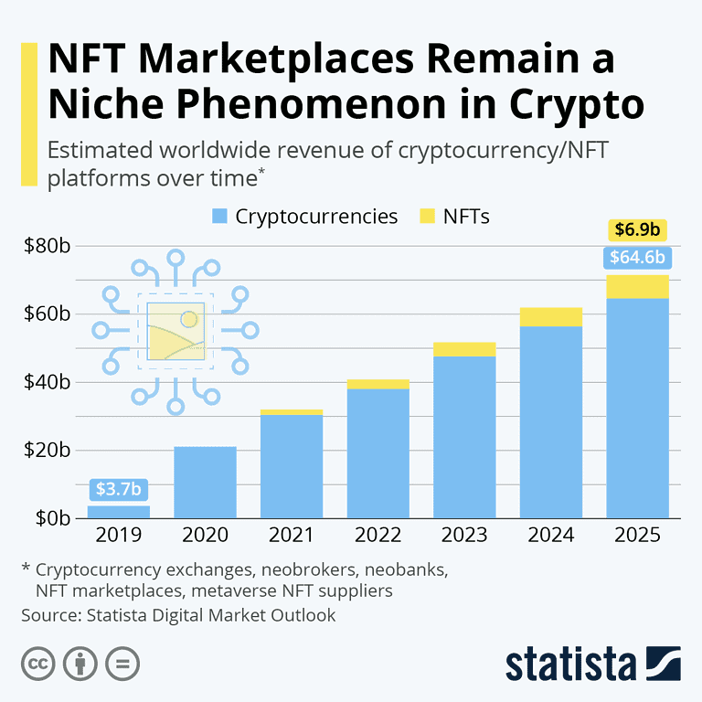 NFT Statistics By Market, Ownership, Industries And Facts (2025)