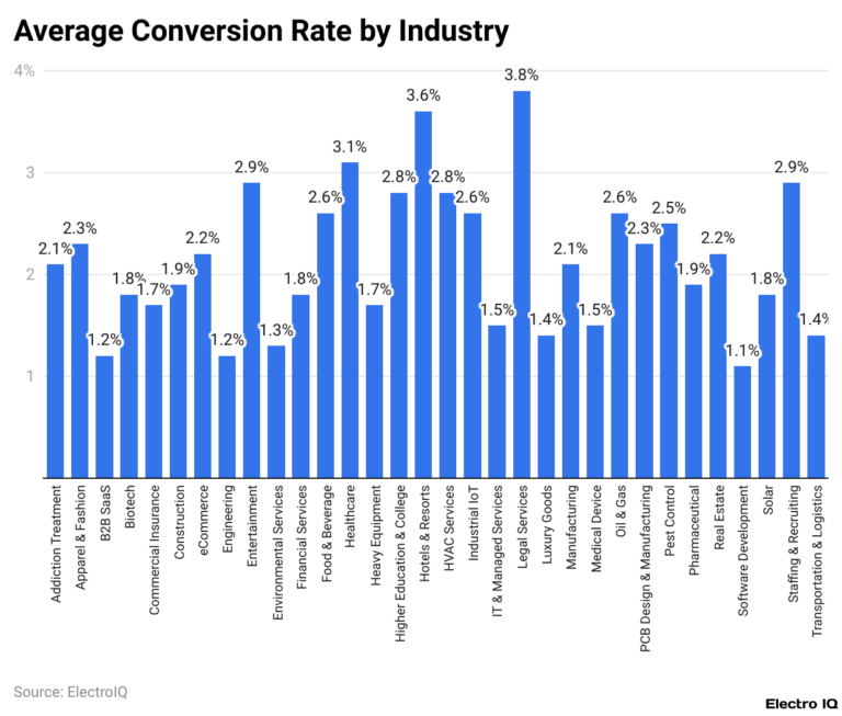 Average Conversion Rate Benchmark Statistics And Facts (2025)