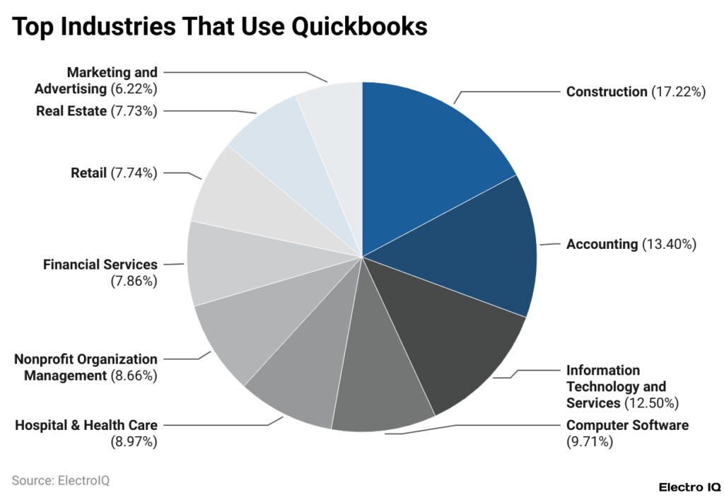 QuickBooks Statistics By Market Share, Online and Desktop (2025)