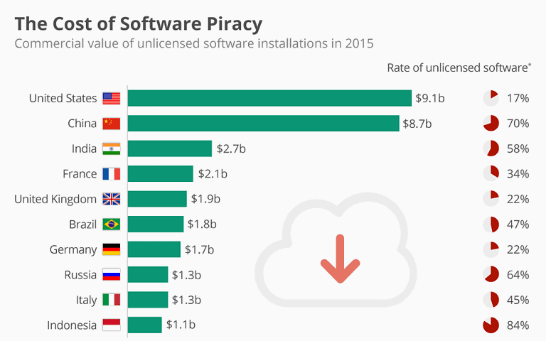 Piracy Statistics, Trends And Facts (2025)